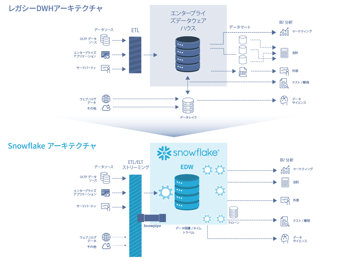 Snowflake～データドリブン経営に不可欠なプラットフォームを実現 | ソリューション | 株式会社NTTデータ関西